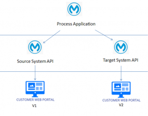 Migration Pattern in MuleSoft - MuleSoft Integration Patterns
