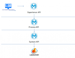 Bi-Directional Sync Pattern in MuleSoft - MuleSoft Integration Patterns