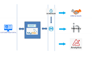 Broadcast Pattern in MuleSoft - MuleSoft Integration Patterns